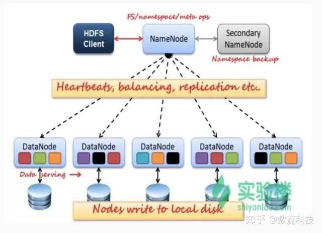 Hadoop到底是干什么用的？ - 知乎