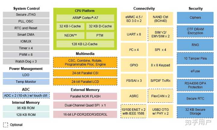 iMX6UL有什么特点呢，有没有对这块比较了解的？ - 知乎