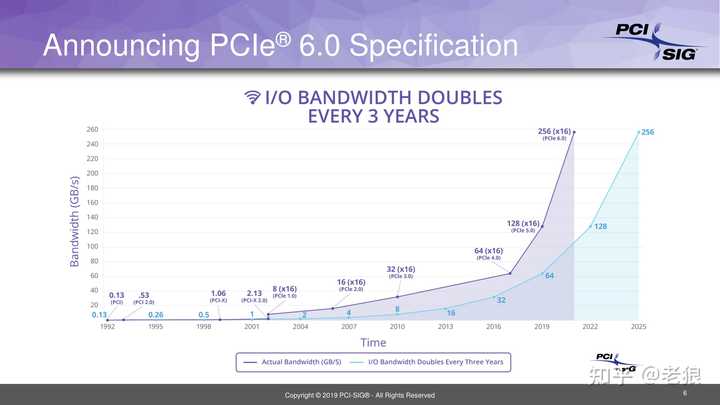 PCIe 6.0 正式发布，有史以来变化最大一次，x16 带宽增至 256GB/s，对此作何评价？ - 知乎