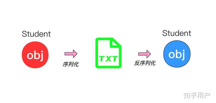 Java序列化有什么作用？序列化与不序列化有什么区别？ 知乎