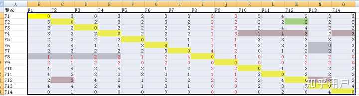 DEMATEL方法关系矩阵怎么确定？ - 知乎