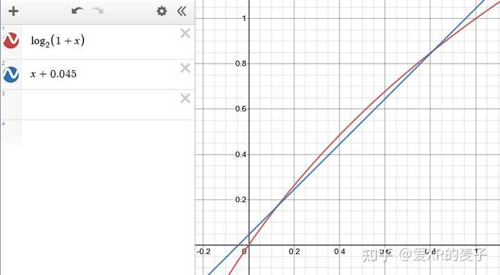 0x5f3759df这个快速开方中的常数的数学依据是什么？ - 知乎