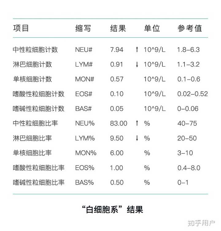 怎么看血检报告单？ 知乎