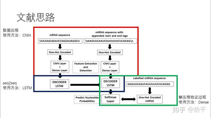 LSTM与seq2seq有什么区别吗？ - 知乎