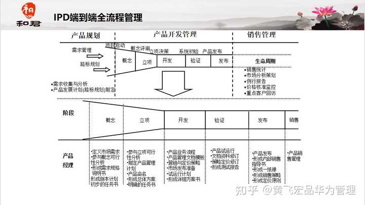 华为IPD流程中，LPDT、项目经理、产品经理之间的关系？ - 知乎