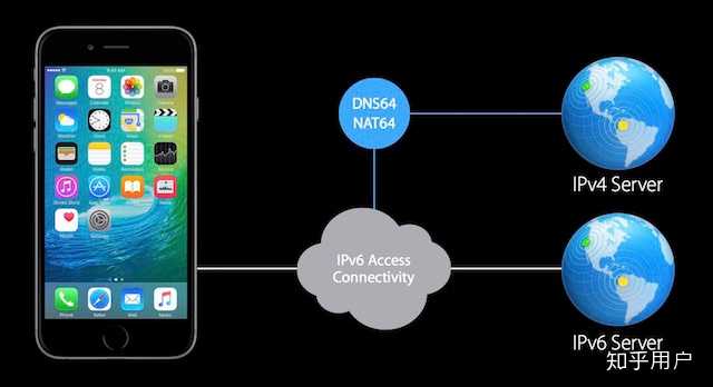 苹果的IOS为什么不支持ipv6的464xlat过渡技术？ - 知乎