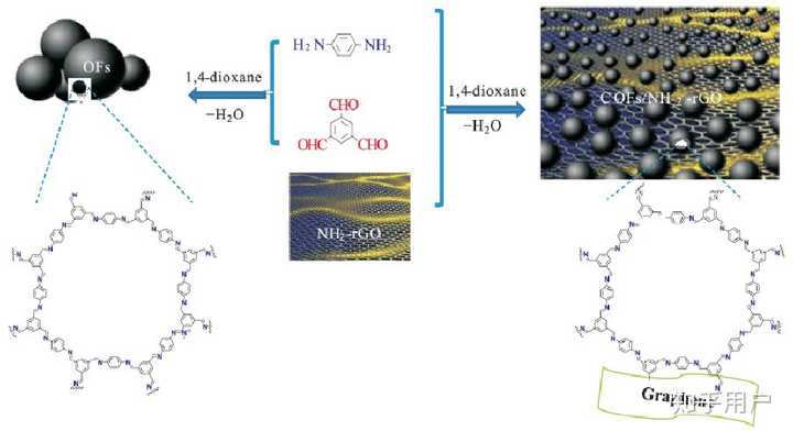共价有机框架COF(covalent-organic framework)有哪些热门材料及相应的用途？ - 知乎