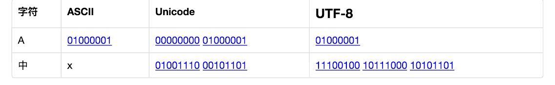 ASCII编码, Unicode编码,UTF-8编码 - 知乎