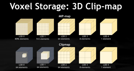 pv,svogi,vxgi,各自的优缺点在哪，ue4还有可能把svogi加进去吗_gi svo-CSDN博客