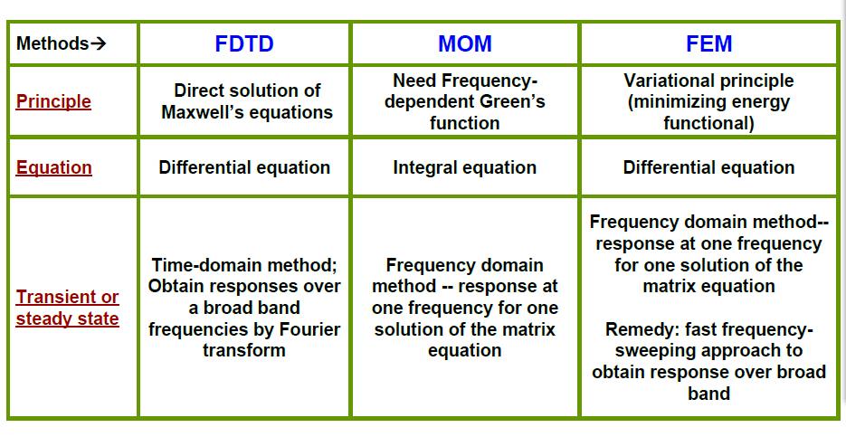 電磁場模擬中，FDTD演算法和FEM演算法各有什麼優勢和缺點？ - GetIt01