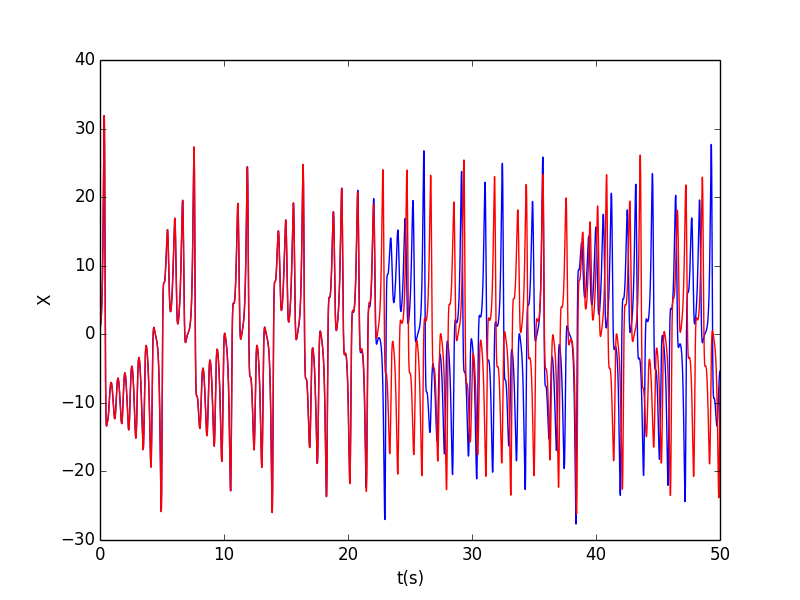 用Python做Lorenz attrator的动画仿真 - 知乎