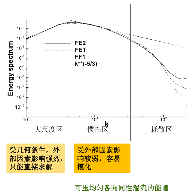 湍流的描述方程LES-NS（大涡模拟）和RANS（雷诺平均）有什么区别？ - 知乎