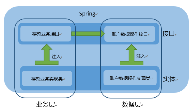 Spring in the IOC / AOP principle - Programmer Sought