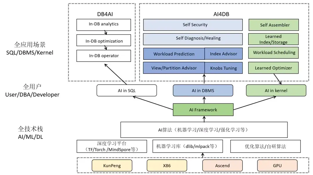 海量智库第2期｜Vastbase G100核心技术介绍之【AI原生】-CSDN社区