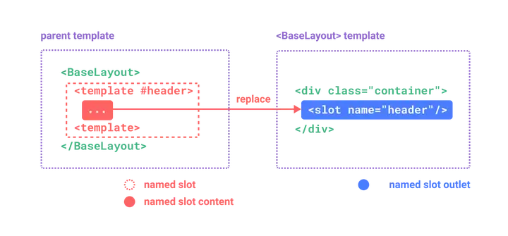 一文搞懂Vue3中slot插槽的使用_在vue中使用slot,左右不惧-CSDN博客