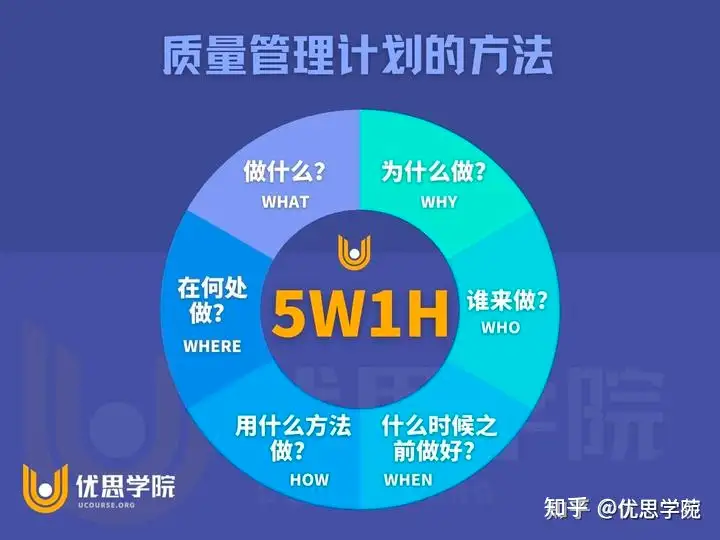 优思学院｜10套质量管理者的工具，让你成为质量大牛 - 脉脉
