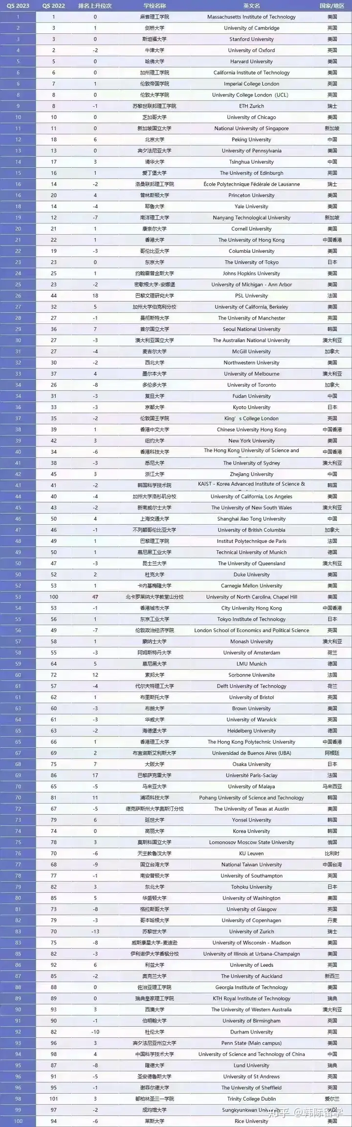 QS2023世界大学排名前100高校 - 知乎