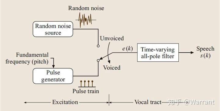 LPC线性预测编码模型-CSDN博客