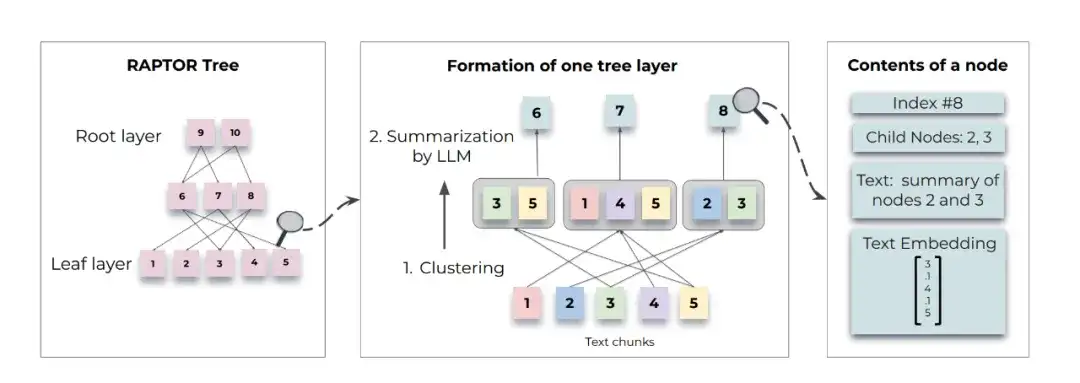 从原理到实践，GraphRAG 如何提升 LLM 的摘要总结能力？_ITPUB博客