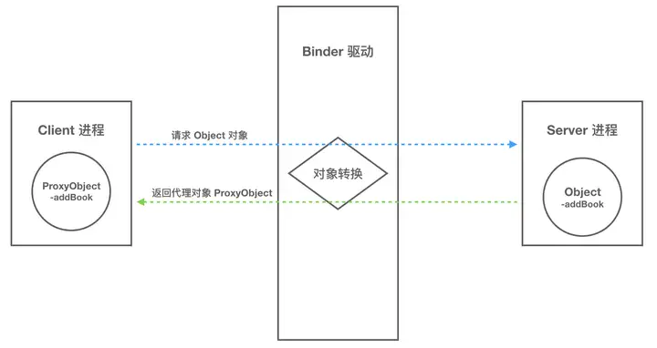 Binder 原理剖析_binder通信原理-CSDN博客