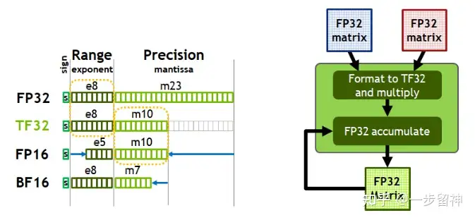 大模型涉及到的精度有多少种？FP32、TF32、FP16、BF16、FP8、FP4、NF4、INT8都有什么关联 - OSCHINA - 中文 ...