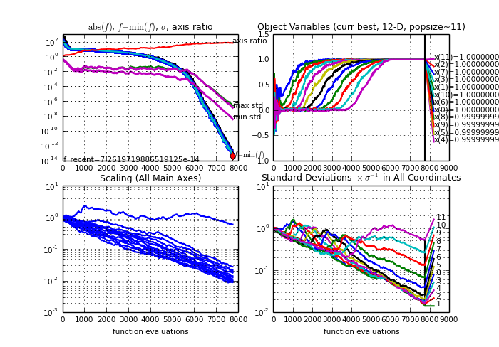 协方差自适应调整的进化策略（CMA-ES） – 站点标题