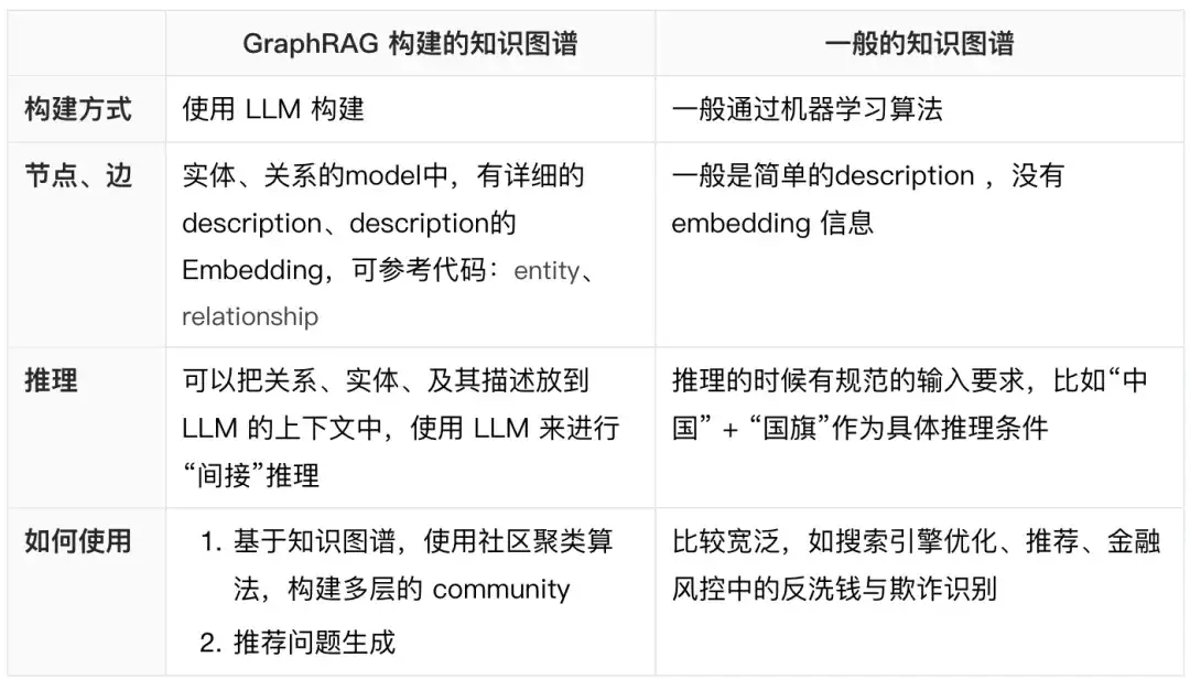 从原理到实践，GraphRAG 如何提升 LLM 的摘要总结能力？_ITPUB博客