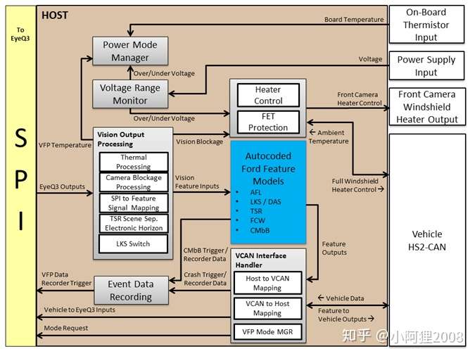 ADAS/AD控制器模块开发04 - 软件架构设计及需求定义_adas软件架构-CSDN博客