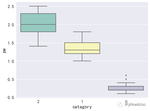 Seaborn入门系列三——boxplot和violinplotthere Must Be Exactly Two Hue Levels To Use `split Csdn博客
