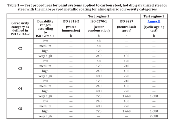 GlanGe 的想法: ISO 12944 防腐体系的实验室测试 | C4的… - 知乎