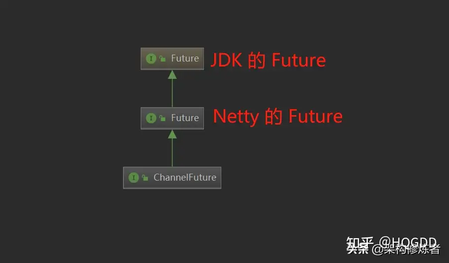 Netty异步回调模式 Future和promise剖析 Keep每天进步一点点 博客园