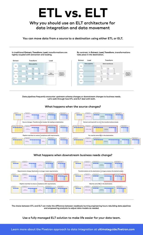 2了个2了个2 的想法: 选ETL还是ELT？答案很明显是后者 | 1. 传… - 知乎