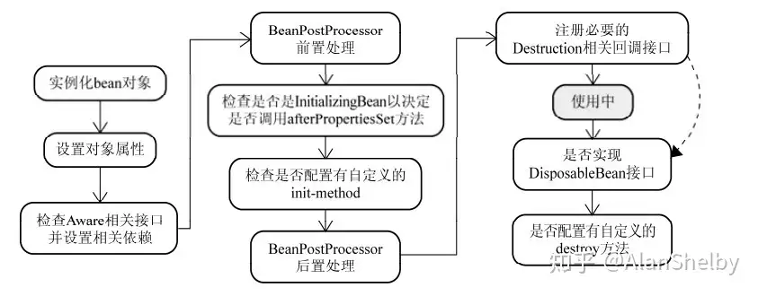 Spring技术内幕：深入解析spring架构与设计原理（第2版） Beanpostprocessor Vn