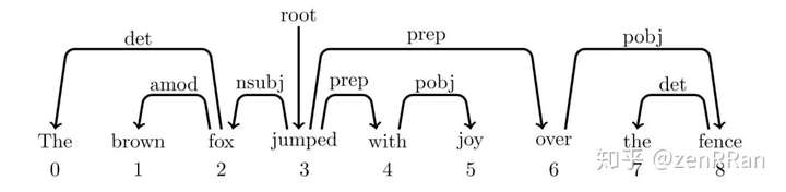 详解transition Based Dependency Parser基于转移的依存句法解析器基于转移的成分句法分代码 Csdn博客