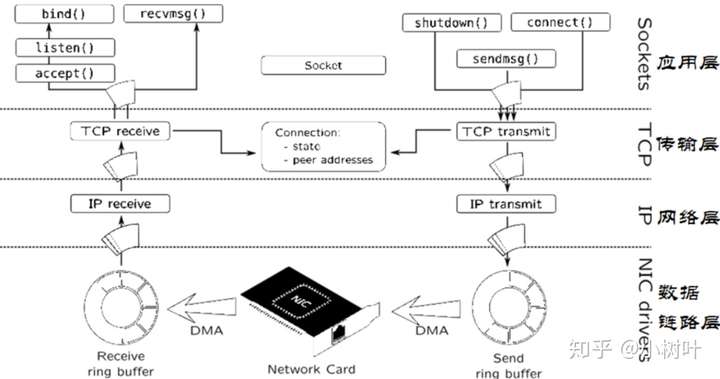LINUX中DMA机制的实现-网络发包的ring机制_网卡(通过dma)将包拷贝到内核内存中的ring buffer源码-CSDN博客