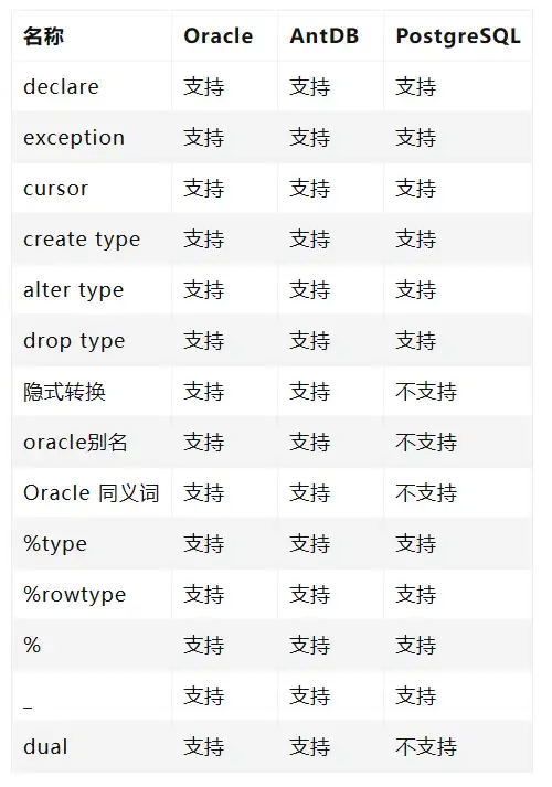 【AntDB数据库】AntDB数据库核心功能（二） - 墨天轮