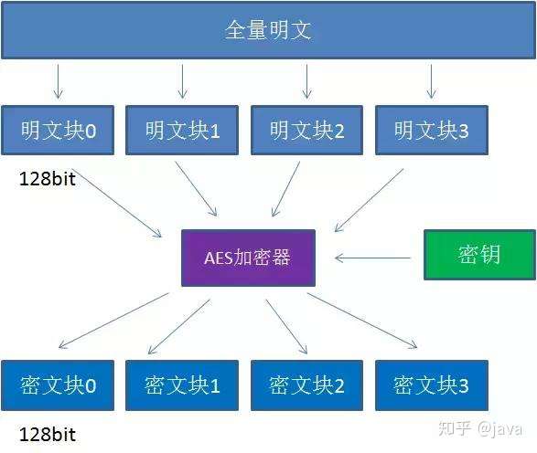 Aes加密算法原理及java Android实现android Aes加密后和后端的aes不同 Csdn博客