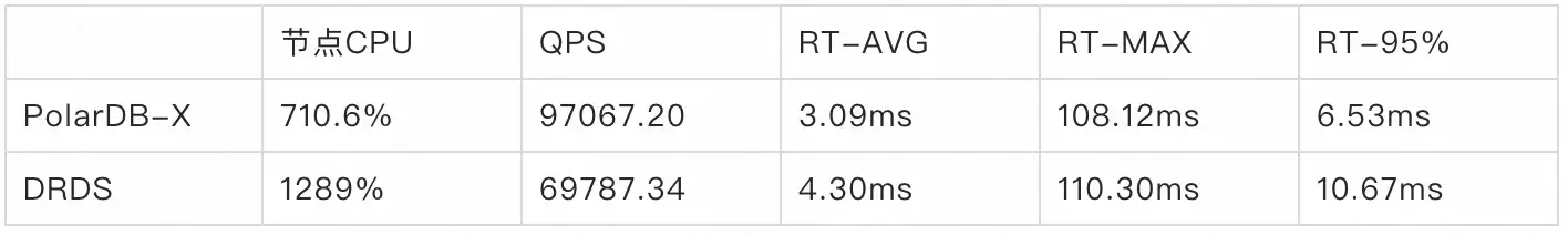PolarDB-X 与 DRDS 有什么区别？ - 墨天轮