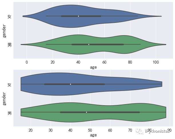 Seaborn入门系列(三)——boxplot和violinplot_there must be exactly two hue levels to use `split-CSDN博客