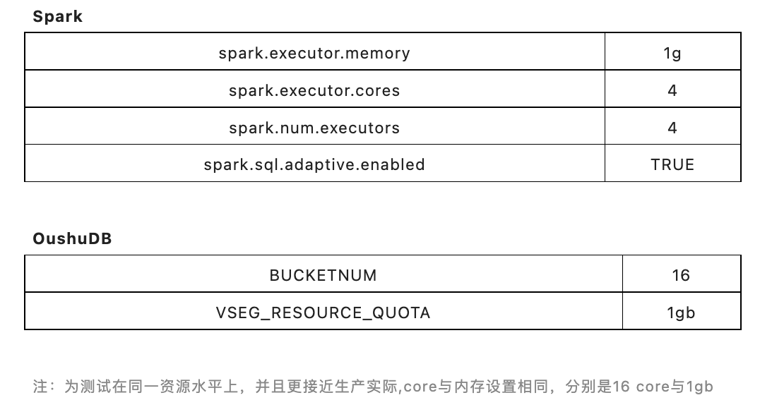 Spark 对战 OushuDB ！究竟是谁快出几十倍？ - 墨天轮