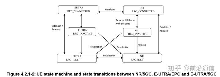 2 RRC 三种状态_rrc idle-CSDN博客