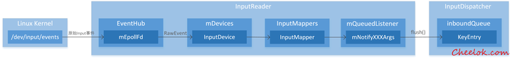转载 Android Input子系统：input事件的产生、读取和分发，inputreader、inputdispatcher Csdn博客 8183