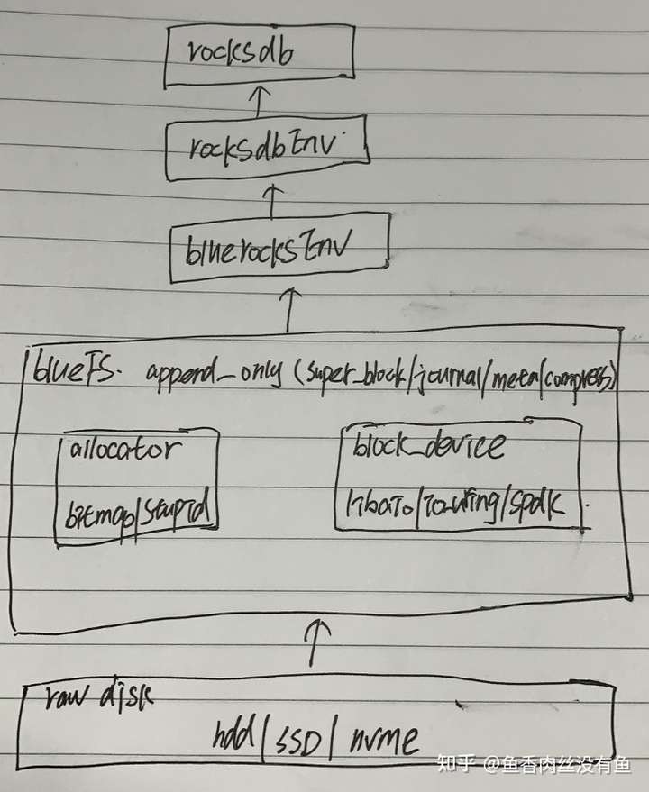 Kernel New Features Io Uring 文章 浅析开源项目之io Uring Md At Main · 0voice Kernel New Features · Github