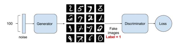 Gans入门系列之(二)用gan生成mnist数据集之pytorch实现gan Mnist Pytorch Csdn博客