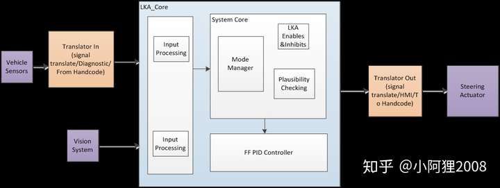ADAS/AD控制器模块开发13 - Feature开发之LDW&LKA_adas lka 一般用什么算法-CSDN博客