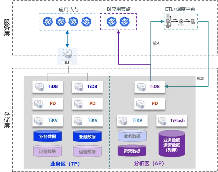 HTAP 还可以这么玩？丨TiDB 在 IoT 智慧园区的应用 - OSCHINA - 中文开源技术交流社区