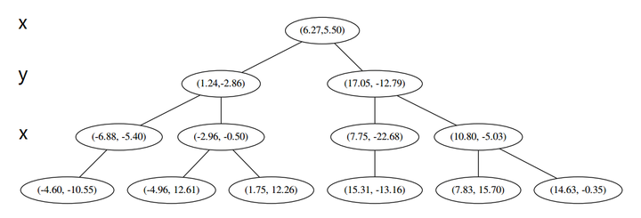 k-d树(Kd trees)-CSDN博客