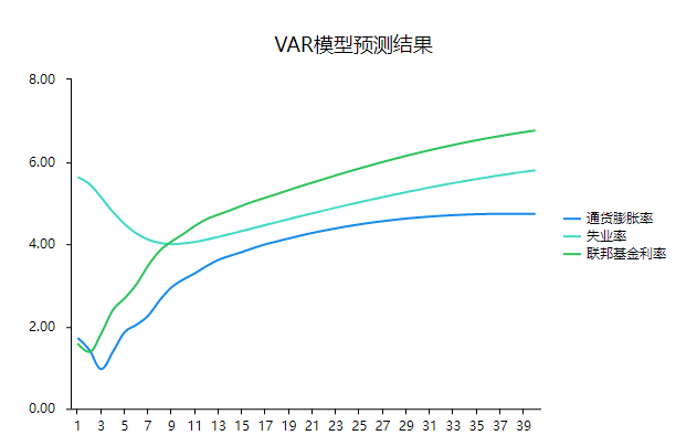 VAR模型如何分析？ - SPSS论坛 - 经管之家