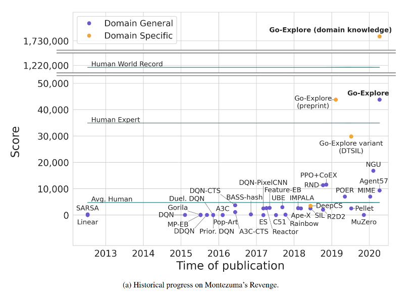 (挺详细分层强化学习之Go-Explore - First return then explore 论文笔记_go-explore 算法实现 ...