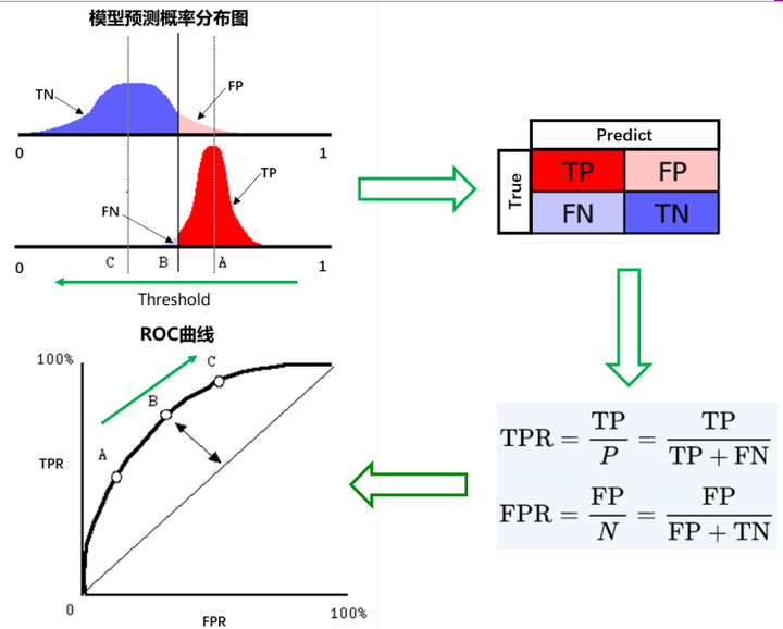（二）常见的分类评价指标及代码实现与应用二分类 评价指标 代码实现 Csdn博客